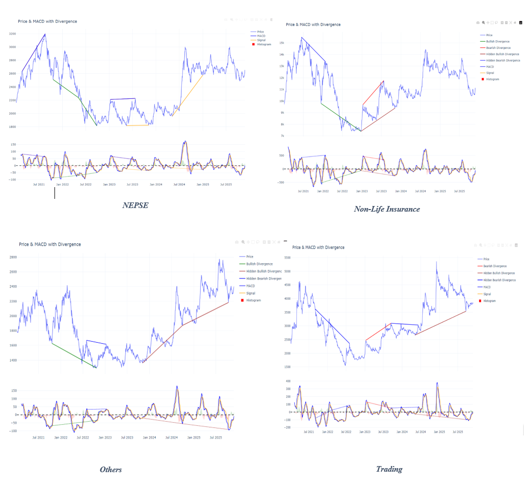 MACD Divergence Viability in NEPSE