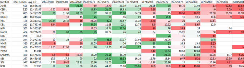 Dividend vs Total Price Return Analysis in Banking Stocks in Nepal