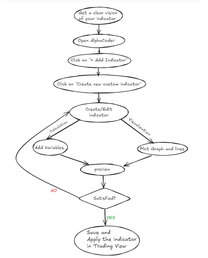 How to Create Custom Indicator using Alpha Coder?